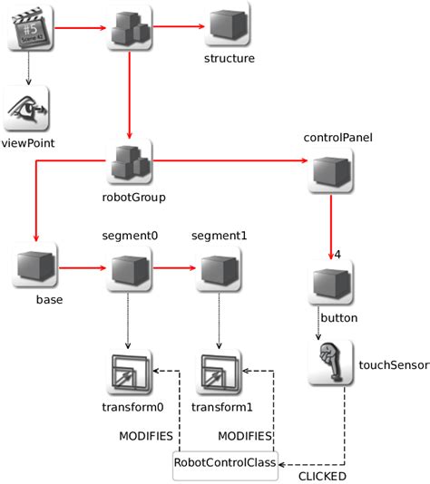 The Robot Example In The Graphical Ssiml Editor Download Scientific Diagram