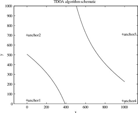 Figure 1 From High Accuracy Positioning Algorithm Based On Uwb