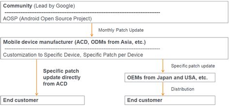 Androidtm For Industrial Use Heres What You Should Look Out For