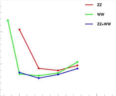 Statistical error in the determination of λ A expected after one year Download Scientific