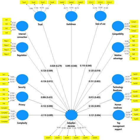 Pls Results For The Structural Model Analysis Snapshot Of Smart Pls Download Scientific Diagram