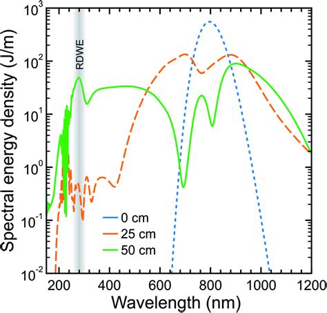 Numerical Simulation Of The Optical Spectrum Evolution On Propagating A