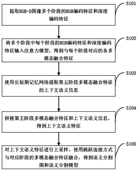 Semantic Segmentation Method And System For Rgb D Image Eureka Patsnap