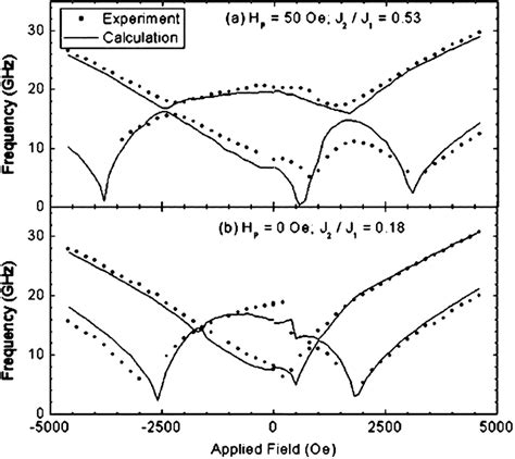 Spin Wave Frequency As A Function Of The External Field Applied Both