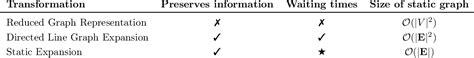 Table 1 From Temporal Graph Kernels For Classifying Dissemination