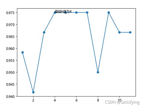 【20210924】【机器深度学习】以鸢尾花卉数据集为例，使用k折交叉验证选取knn算法最优的模型参数实例在鸢尾花分类数据集上寻找最佳的k