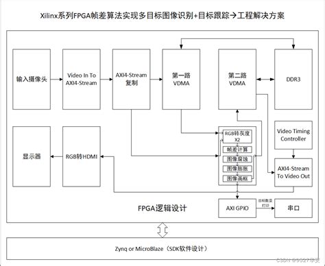 Fpga高端项目：fpga帧差算法多目标图像识别目标跟踪，提供11套工程源码和技术支持 知乎