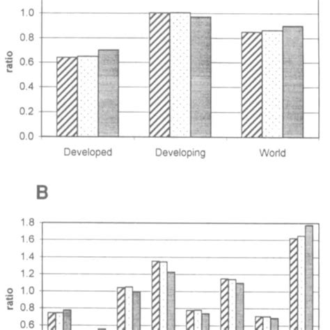 Malefemale Ratio Oj Number Of People With Diabetes By Year And Region