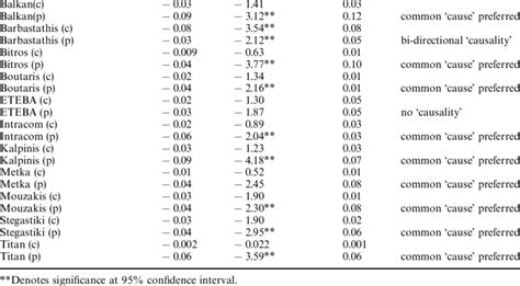 Error Correction Models Results Dependent Ect Heteroscedastic Download Table