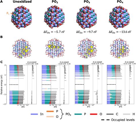 Electronic Structure Dft Calculations On Inp Qds With Surface Po X 3−