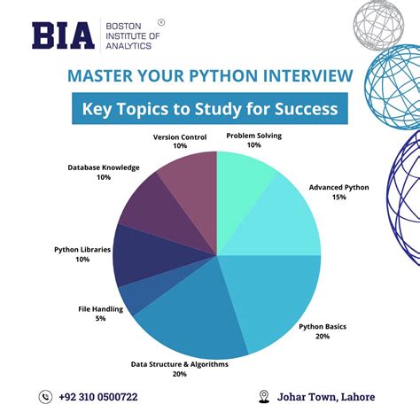Boston Institute Of Analytics Lahore Campus On Linkedin Pythoninterviewmastery