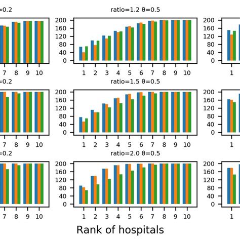Comparison Of Three Algorithms In Terms Of Doctors Welfare Download