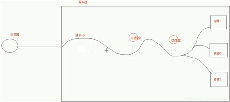 Java Web过滤器详解 Csdn博客 Java Web过滤器详解 Csdn博客