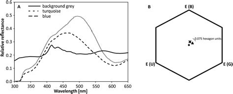 Color Stimuli Qualities A Spectral Reflectance Of Stimuli B Loci Of