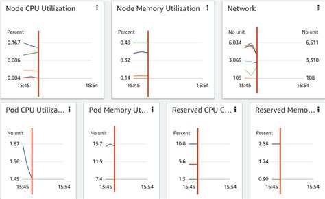 Diving Into Container Insights Cost Optimizations For Amazon EKS Containers