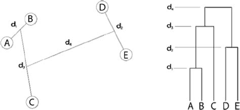 principle of hierarchical agglomerative clustering in 2d on the left
