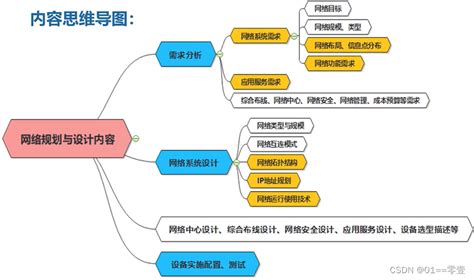 第六章 网络规划与设计 Csdn博客 第六章 网络规划与设计 Csdn博客