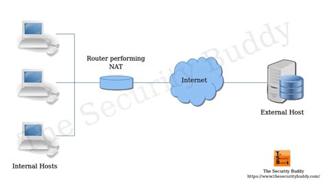 What Is Network Address Port Translation NAPT Or PAT Page Of The Security Buddy