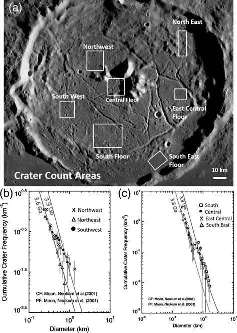crater count data for the gassendi province a crater count areas