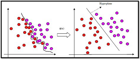 Non Linear Data Into Linear Data Transformation Download Scientific Diagram