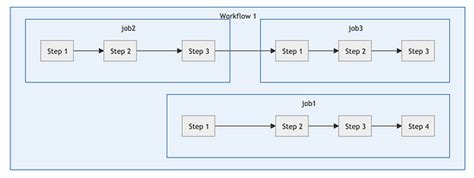 Github Actions Basics In Modern Days Developing Softwares By Raju
