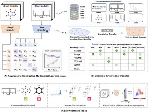 Asymmetric Contrastive Multimodal Learning For Advancing Chemical Understanding Paper And Code