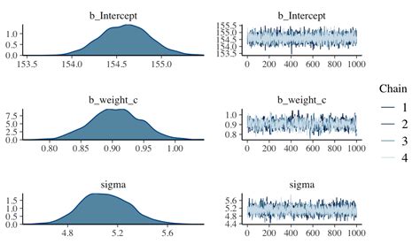 4 Linear Models Statistical Rethinking With Brms Ggplot2 And The Tidyverse