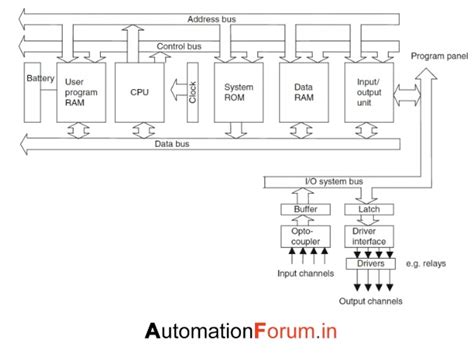 What Are The Applications Of Plc Plc Programmable Logic Controllers
