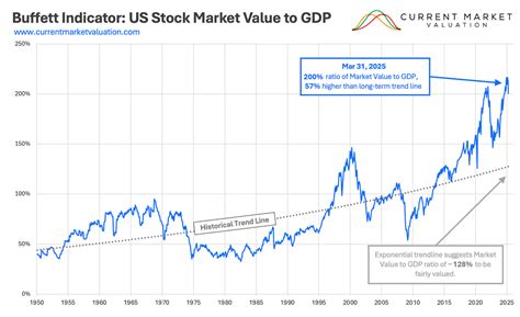 Warren Buffetts Stock Market Indicator Suggests The Check Engine Light