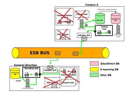 The Final Version Of The Proposed ESB Architecture This Change In The Download Scientific