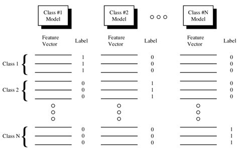 Labeling Of Feature Vectors For Training Download Scientific Diagram