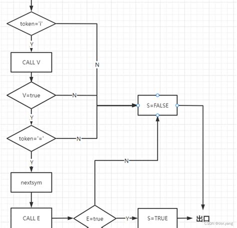 编译原理研究性学习专题 2——递归下降语法分析设计原理与实现递归向下分析程序 Csdn博客