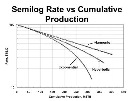 02 4 Conventional Decline Curve Analysis Ppt Physics Science
