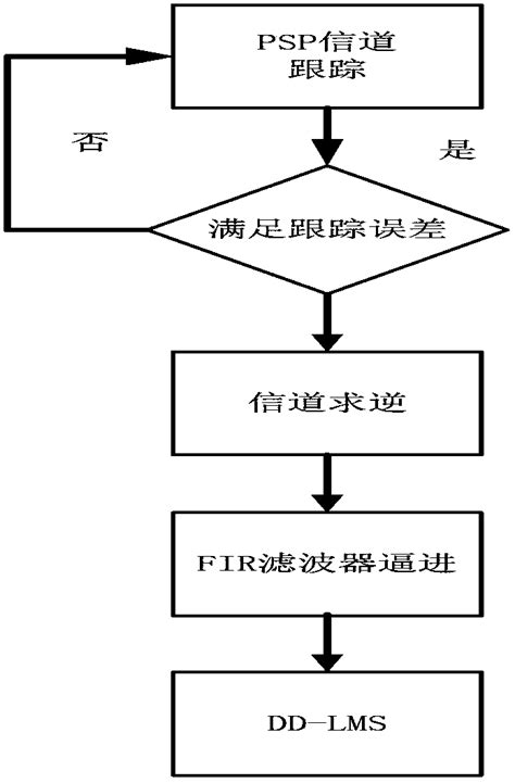 A Blind Equalization Algorithm For Burst Signals Eureka Patsnap