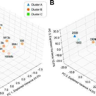 PCA And Clustering Results For A Manual Curation And B Searchlight Download Scientific