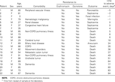 Campylobacter Infections Denmark 1996 2000 Details On Age Sex And