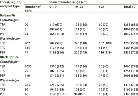 Poplar Species Density In Spruce Dominated Forests 012 Stems Ha