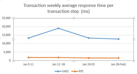 Sap St03n Workload Analysis Sap Application Performance