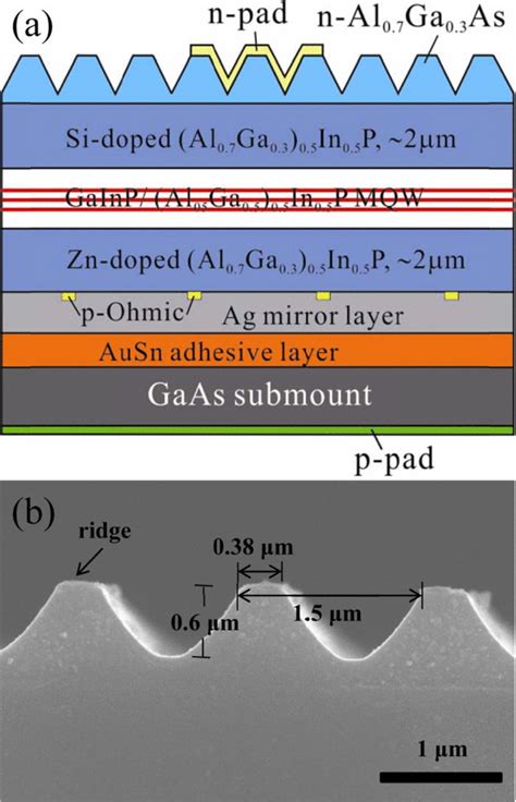 A Schematic Cross Section Of An Algainp Led With Sub Wavelength Sized Download Scientific
