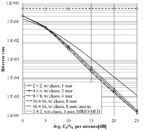 Ber Performance Comparison Of Single User And Multiuser Mimo In