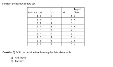 Solved Consider The Following Data Set Question Build The Chegg