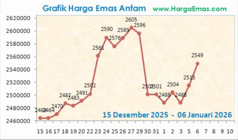 Grafik Harga Emas Antam Hari Ini 6 Januari 2026 Tren Menguat Seiring