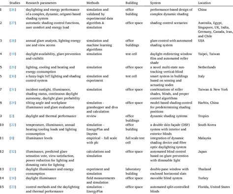 Summary Of Recent Studies On Dynamic Shading Systems In Office