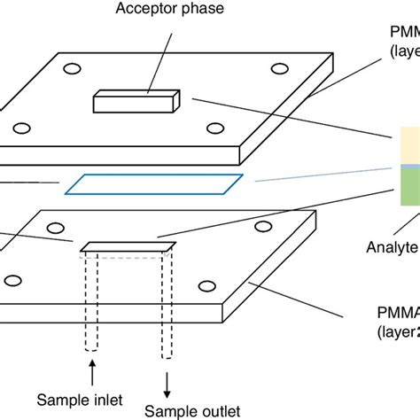Scheme Of The Microfluidic Device Based Liquid Phase Microextraction