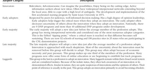 Adapted From Rogers E Diffusion Of Innovations New York
