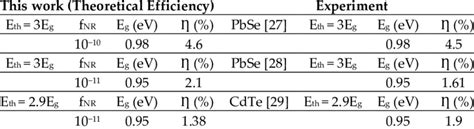 Comparison Between Theoretical Efficiency And Experimental Efficiency