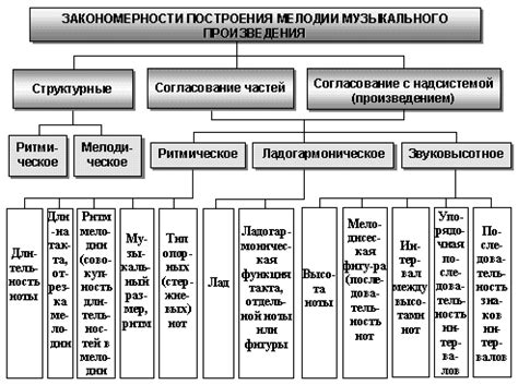 закономерности развития музыкальных форм