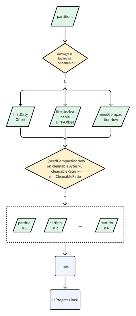 apache kafka 消息清理之道 kafka消息消费后还在吗 csdn博客