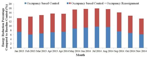Simulation Results For The Energy Implications Of Occupancy Based Download Scientific Diagram