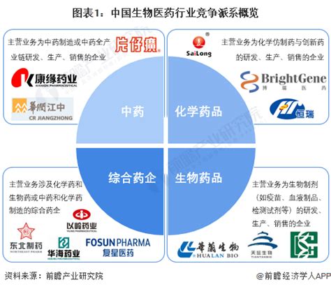 【行业深度】洞察2023：中国生物医药行业竞争格局及市场份额附市场集中度、企业竞争力评价等行业研究报告 前瞻网
